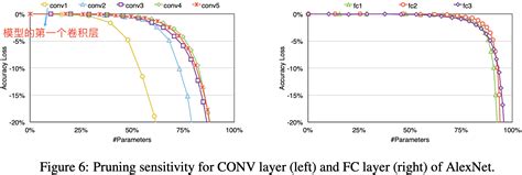 模型压缩 剪枝算法详解 嵌入式视觉 博客园