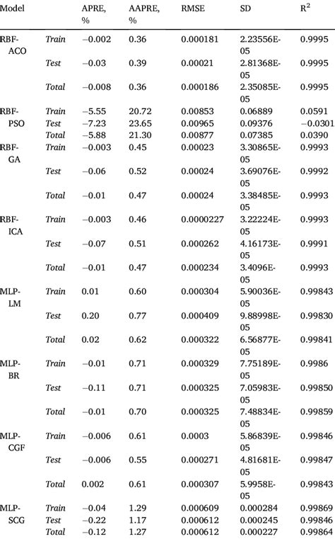 Statistical Evaluation For Methane Viscosity Estimation Download