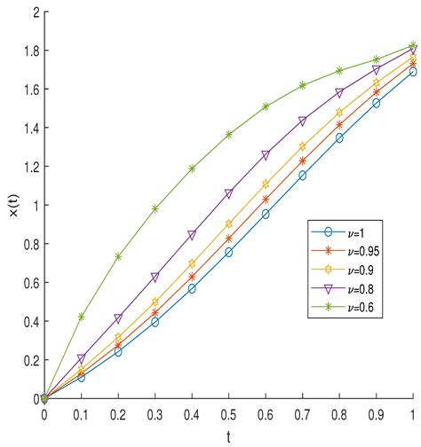 The Novel Mittag Leffler Galerkin Method Application To A Riccati Differential Equation Of