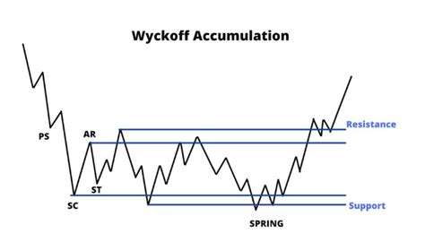 Wyckoff Method Explanation Trading Pattern And Accumulation
