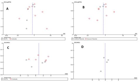 Funnel Plots A Funnel Plot Of Mortality Assessment B Funnel Plot Download Scientific