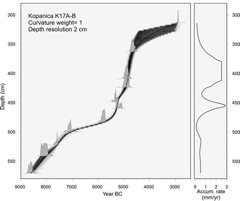 The Age Depth Model Radiocarbon Dates And Mean Sedimentation Rate Of Download Scientific