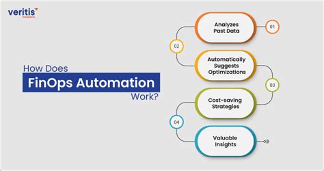 Streamline Cloud Cost Management With Finops Automation