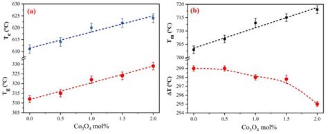 Compositional Dependence Of Tg Tc Δt And Tm For 55b2o3 Download