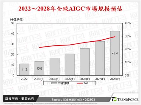 从chatgpt看aigc未来发展与应用趋势｜tri 拓墣产业研究院