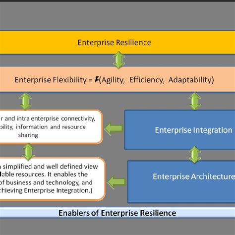 Pdf A Framework For Enterprise Resilience Using Service Oriented
