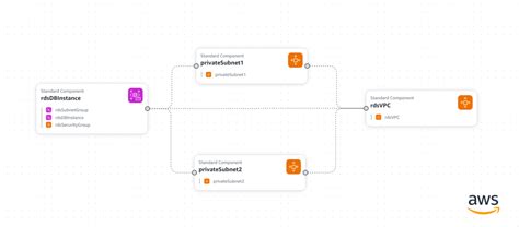 Leveraging Aws Cloudformation For Scalable And Manageable Database Infrastructure