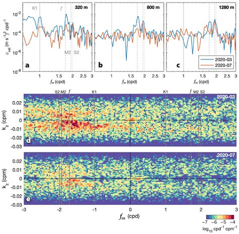 Near Inertial Energy Variability In A Strong Mesoscale Eddy Field In The Iceland Basin