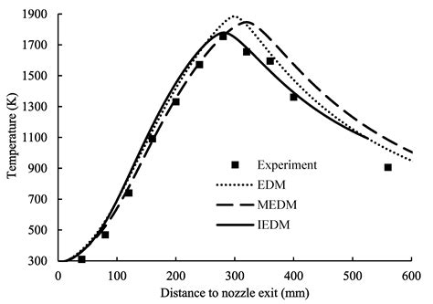 Further Development Of Eddy Dissipation Model For Turbulent Non Premixed Combustion Simulation