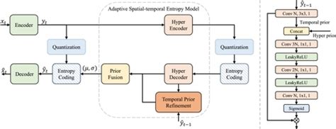 Learned Video Compression With Adaptive Temporal Prior And Decoded Motion Aided Quality