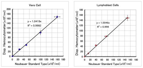 Economical Cell Counting Slide 1 Slide For 4 Samples Disposable