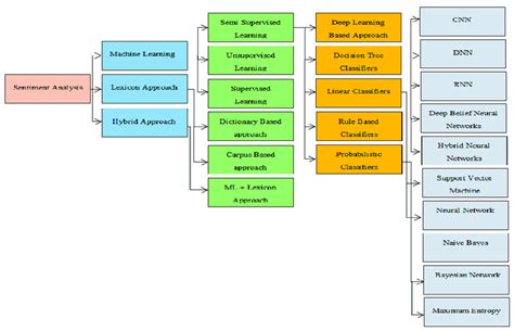 taxonomic classification of sentiment analysis [22] download