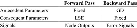 Two Pass Hybrid Learning Algorithm For Anfis Download Table