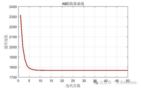 【wsn节点定位】基于人工蜂群算法abc优化无线传感器非测距定位abc Dvhop附matlab代码wsn蜂群 Csdn博客