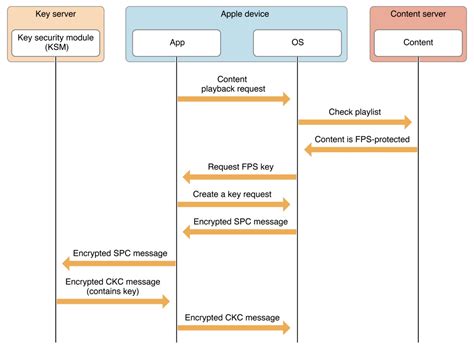 Ios Error While Fetching Server Playback Context When Downloading