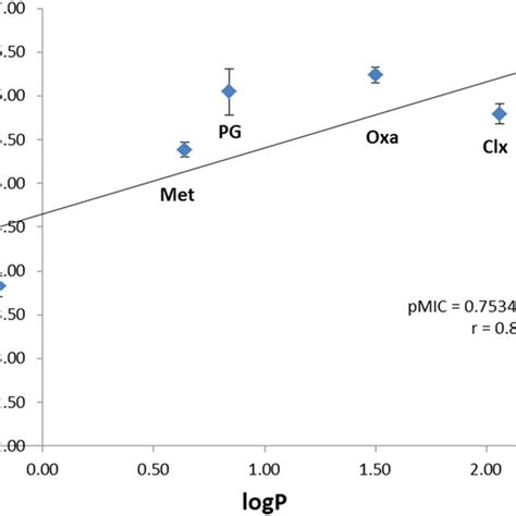 Quantitative Structureactivity Relationship Between Antimicrobial Download Scientific Diagram