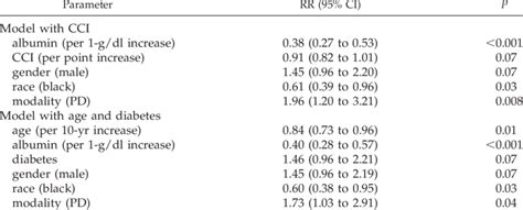 Multivariate Poisson Regression Analysis For Infections That Required
