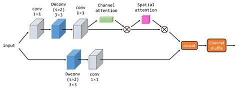 cbam block with stride 1 download scientific diagram