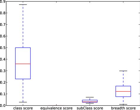 a boxplot representing the coverage for each of our dependent variables