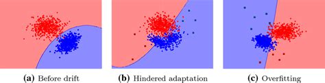 adversarial drift via instance based poisoning attacks hinders b or