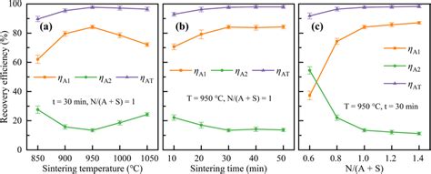 Effects Of Sintering Temperature A Sintering Time B And N A S