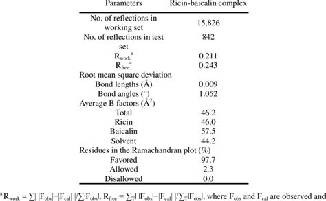 Structure Refinement Statistics Download Table