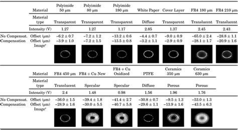 Dynamic Symmetrical Pattern Projection Based Laser Triangulation Sensor For Precise Surface