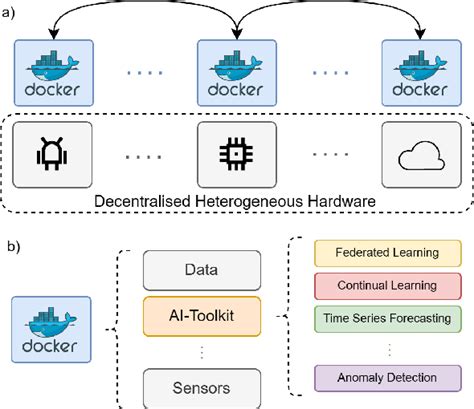 Figure 1 From Ai Toolkit A Microservices Architecture For Low Code