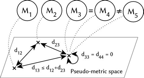 Illustration Of Pseudo Distance Download Scientific Diagram
