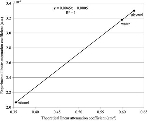 experimental voxel values plotted versus theoretical linear attenuation