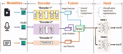 Figure 1 From Sub Model Parallelism A Scale Out Deployment Method For Large Multi Modal Dnns