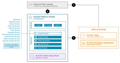 Enterprise Application Hosting And Management System Paas Arcgis