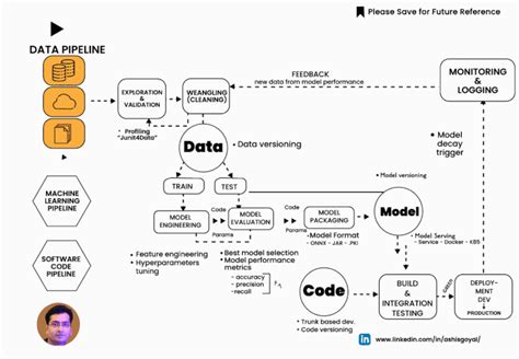 Ashish Goyal On Linkedin Mlops Datascience Artificialintelligence