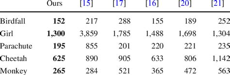 comparison of segmentation error using average number of erroneously