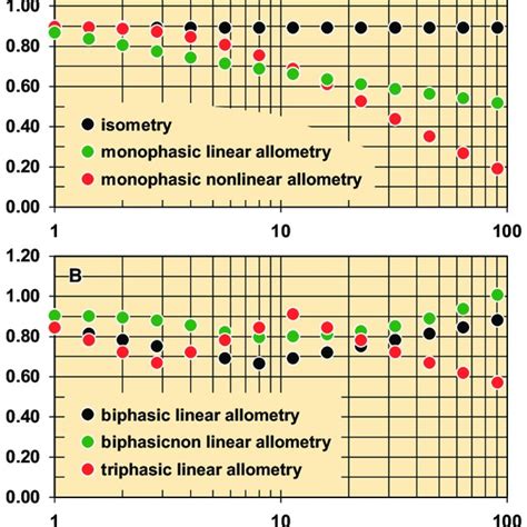 Modes Of Isometry And Various Modes Of Allometry Expressed In An