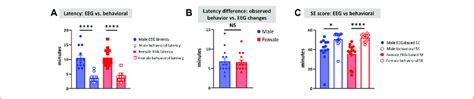 Latency Differences Between The Observed Behavioral Cs And Eeg Download Scientific Diagram