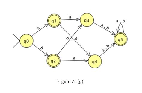 Solved Minimize The Number Of States Of The Following DFA S Chegg