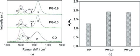 A Raman Spectral Deconvolution Results And B Their Corresponding