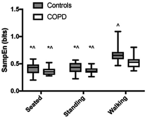 Copd Patients Have A Restricted Breathing Pattern That Persists With Increased Metabolic Demands