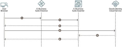 了解如何使用 E Business Suite 断言程序通过 Oracle Identity Cloud Service 验证 Oracle E Business Suite