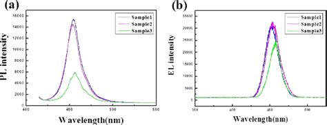 Room Temperature A Pl And B El Spectra Of The Fc Leds Grown On Npss