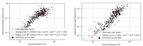 Delta X Matlab Model For Wax Lake Delta Land Accretion
