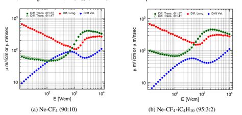 The Drift Velocity Longitudinal And Transverse Diffusion As A Function The Drift Velocity Longitudinal And Transverse Diffusion As A Function