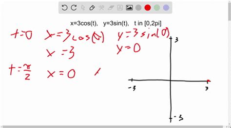 SOLVED Graph The Plane Curve For Each Pair Of Parametric Equations By Plotting Points And