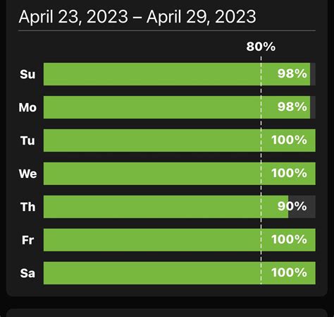 Havent Had Numbers Like These In A While Omnipods Working Like Its Havent Had Numbers Like These In A While Omnipods Working Like Its
