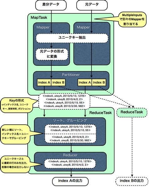 Hadoopを使いこなす3 Yahoo Japan Tech Blog
