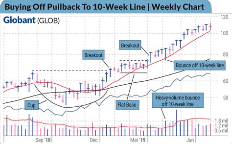How To Read Stock Charts Understanding Technical Analysis Investor S Business Daily