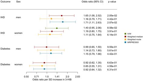 Using Genetics To Examine The Overall And Sex Specific Associations Of