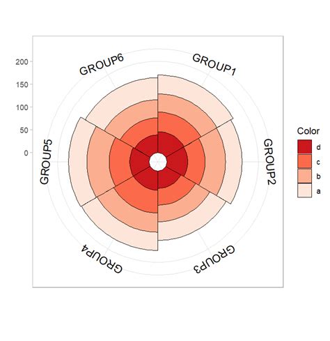 R语言绘图：五、类别变量：玫瑰图 径向柱状图 哔哩哔哩