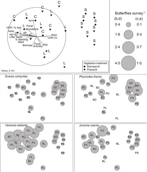 Non Metric Multidimensional Scaling Nmds Of Butterfly Assemblage